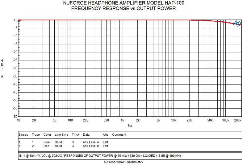 NuForce HAP-100 (HAP100) Wzmacniacz oraz przedwzmacniacz słuchawkowy