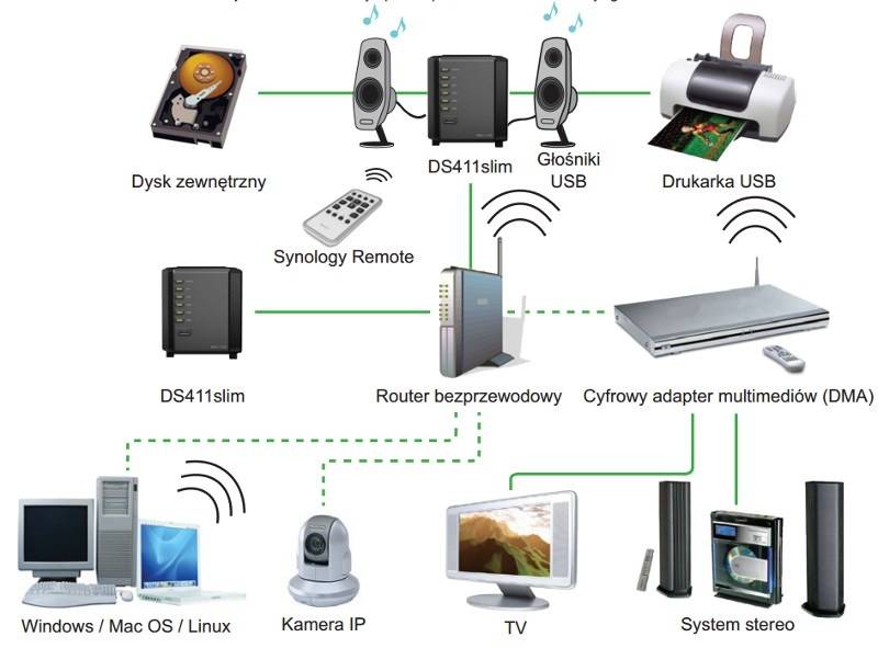 Synology DS-411 Slim (DS411Slim) Stacja na dysk sieciowy HDD